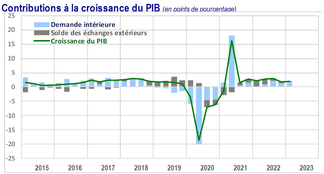 La croissance économique au premier trimestre 2023 | INS